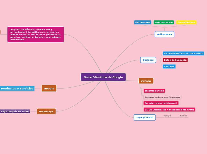 Suite Ofimática de Google - Mind Map